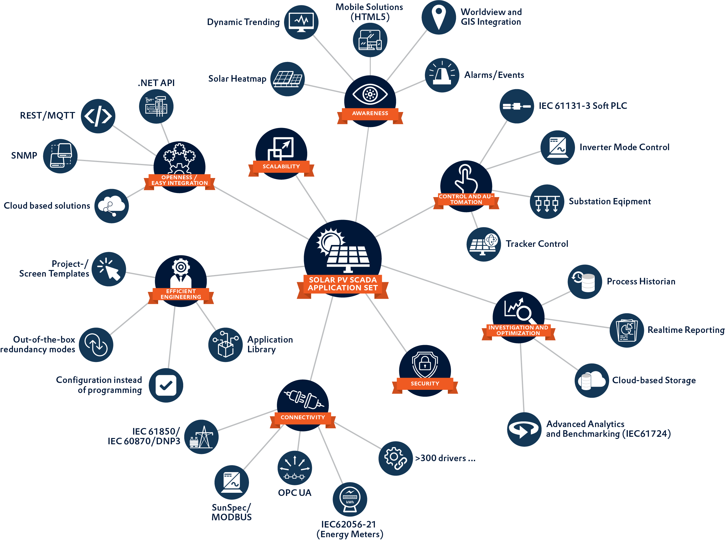 Solar PV SCADA Application Set