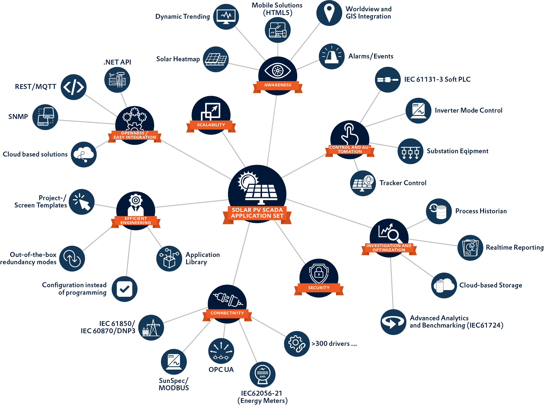 Solar PV SCADA Application Set